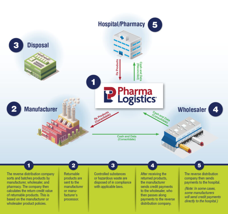 The Pharmacy Drug Return Process: A Step-by-Step Guide - Pharma Logistics